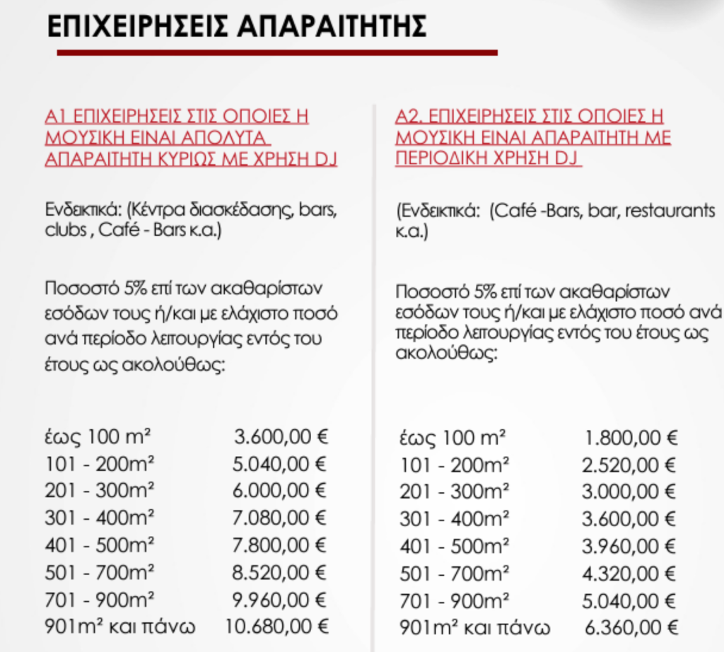 Ακατανόητη και εξωπραγματική αύξηση κατά 25% στο αμοιβολόγιο από τον ...